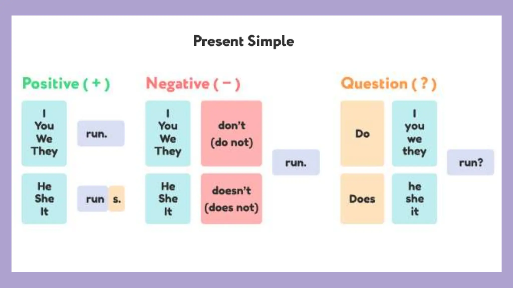 Present Simple Drilling, for drilling Present Simple forms | PPT