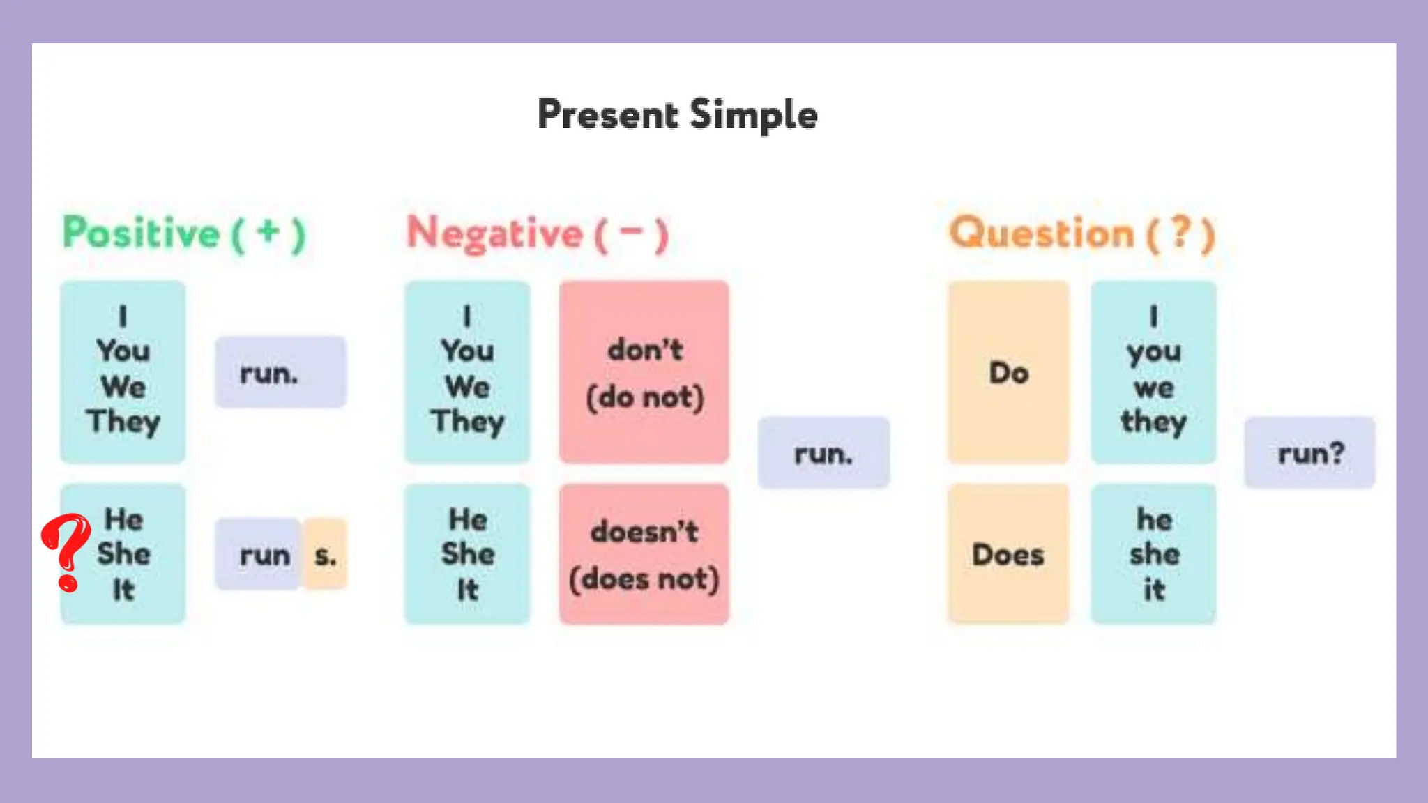 Present Simple Drilling, for drilling Present Simple forms | PPT