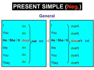 Present Simple Forms | PPT