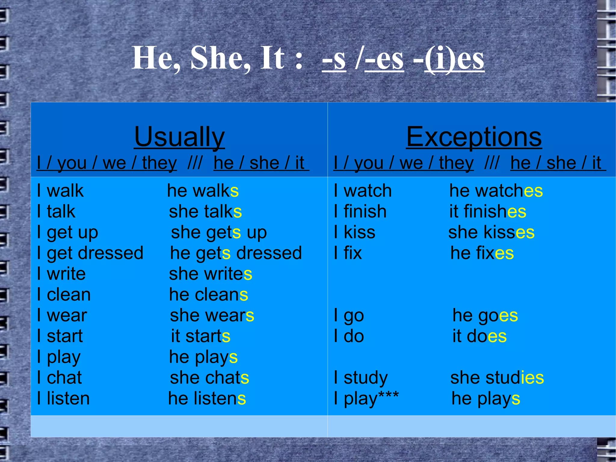 Present simple forms | ODP | Pets