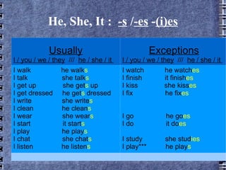 Present simple forms | ODP | Pets