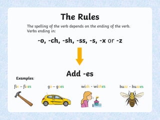 Present Simple Rules | PPT