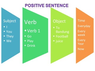 Present simple tense | PPT