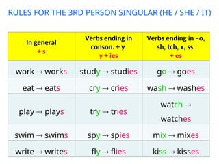 presentsimpletense with picture-161023163934.ppt