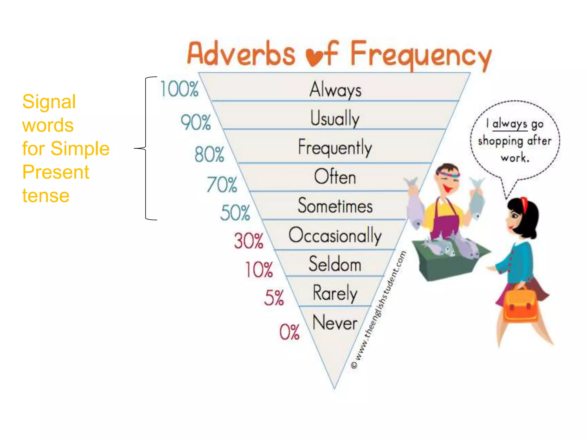 Updated - Present simple tense - lesson slides | PPT