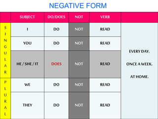 Updated - Present simple tense - lesson slides | PPT