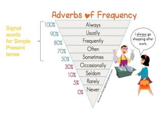 Updated - Present simple tense - lesson slides | PPT