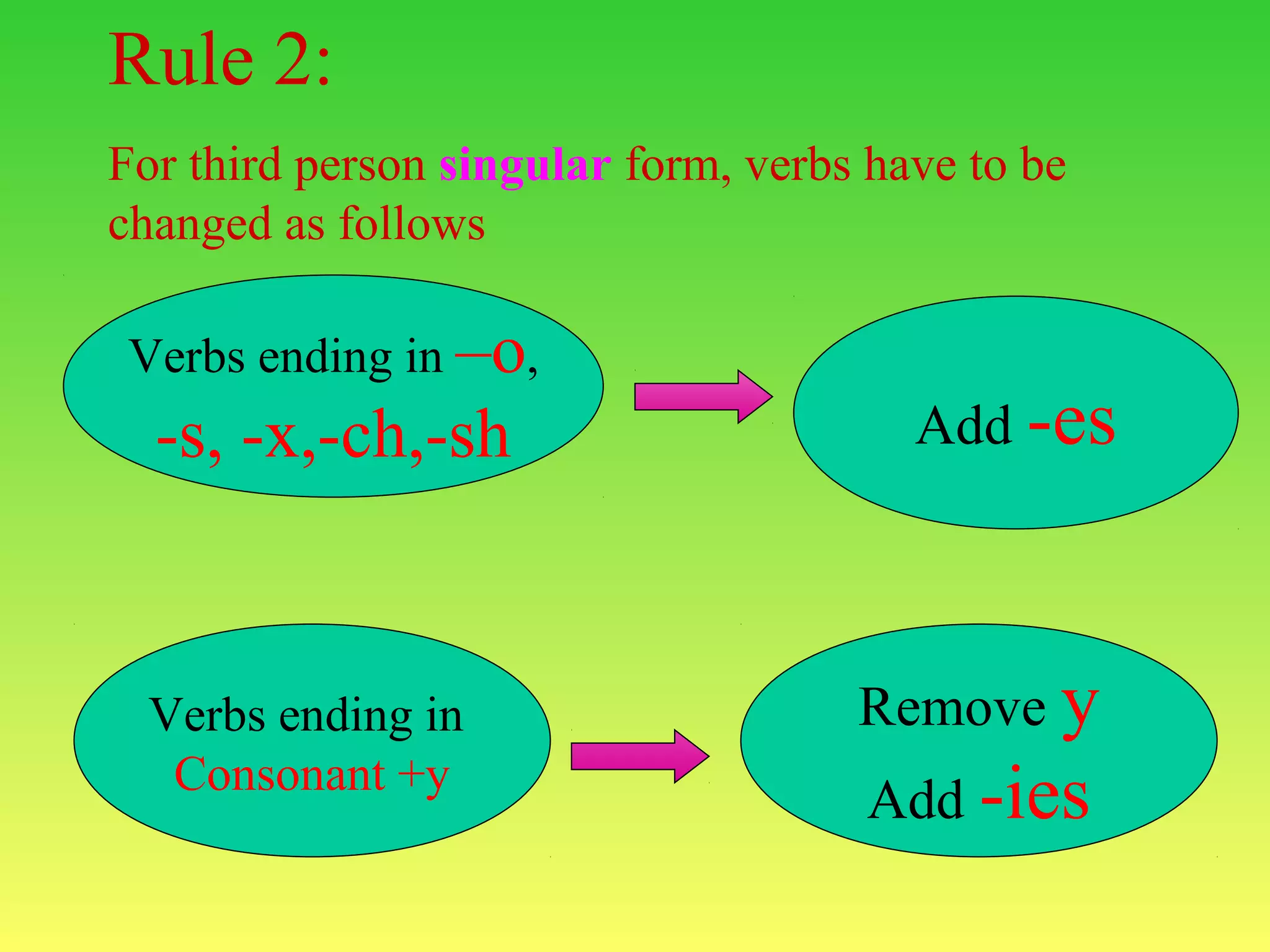 Present simple tense unit : 6+5 | PPT | Parenting Babies and Toddlers ...