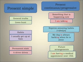 Present simple vs continuous | PPT | Dogs | Pets