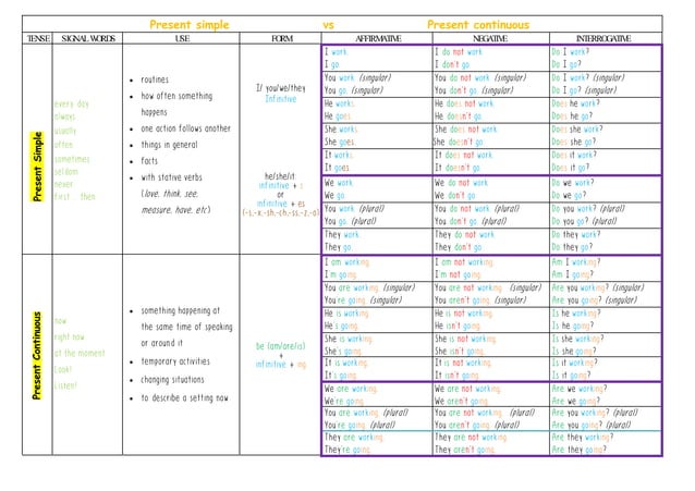 Present simple vs present continuous chart.pdf