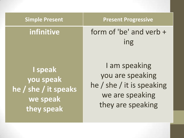 Present simple vs progressive | PPT