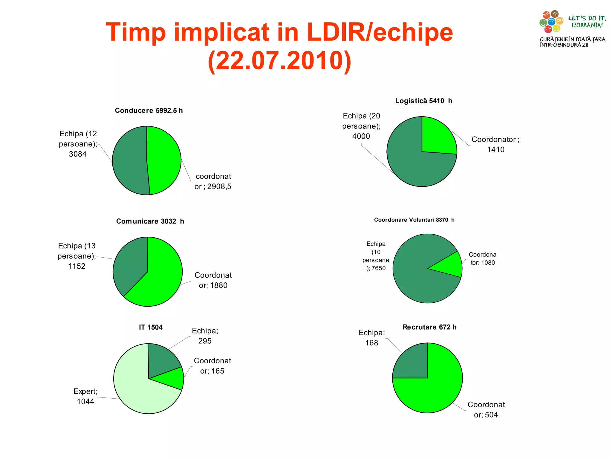 Raport Intermediar LDIR - Status Actual | PPT