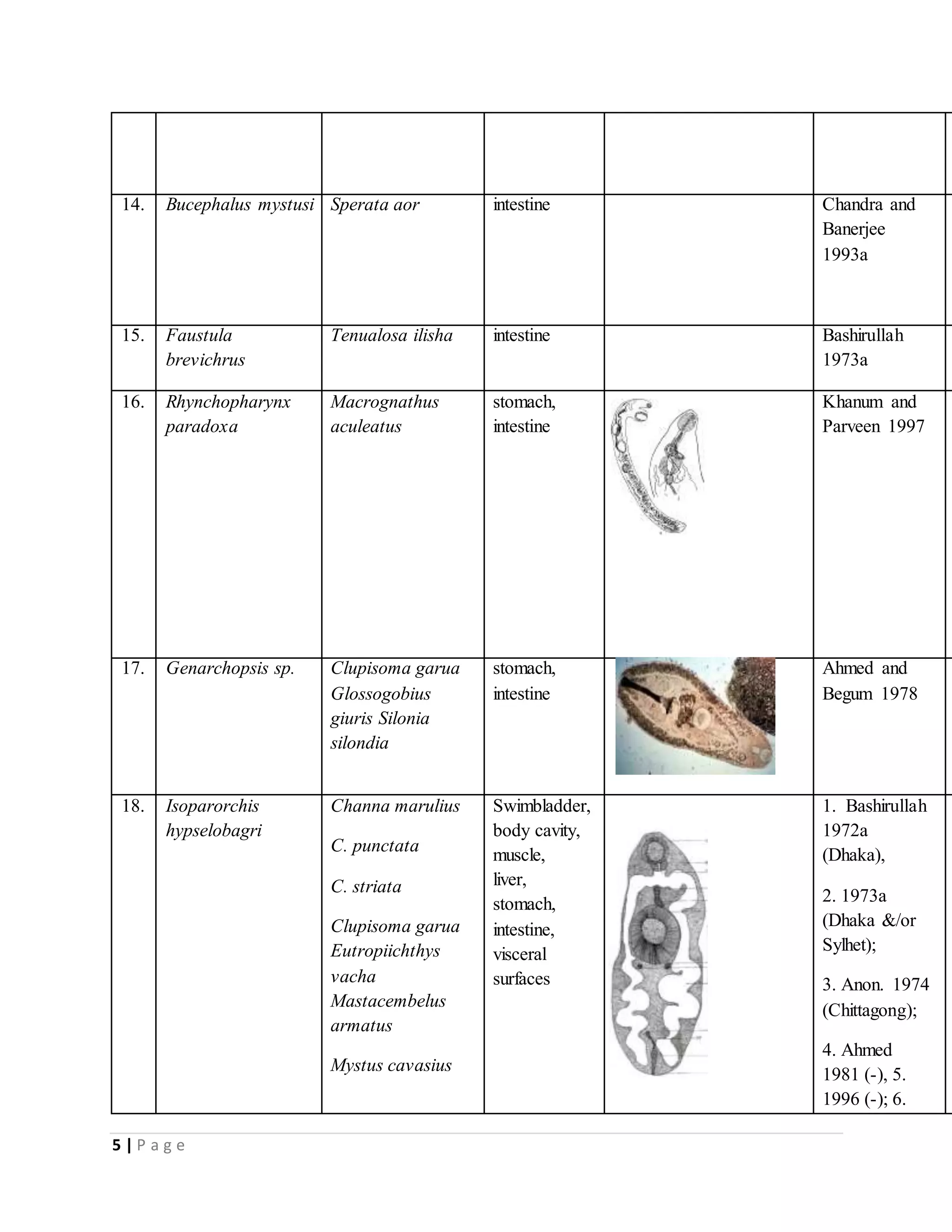 Present status of fish parasites in bd | DOCX