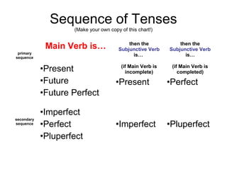 Unit Thirteen - Present Subjunctive | PPT