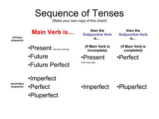 Unit Thirteen - Present Subjunctive | PPT