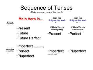 Unit Thirteen - Present Subjunctive | PPT