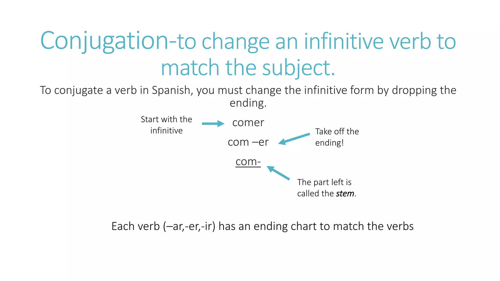 Present tense er -ir verbs | PPT