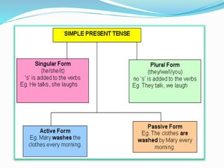 Present tense simple present | PPTX