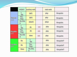 Present tense simple present | PPTX