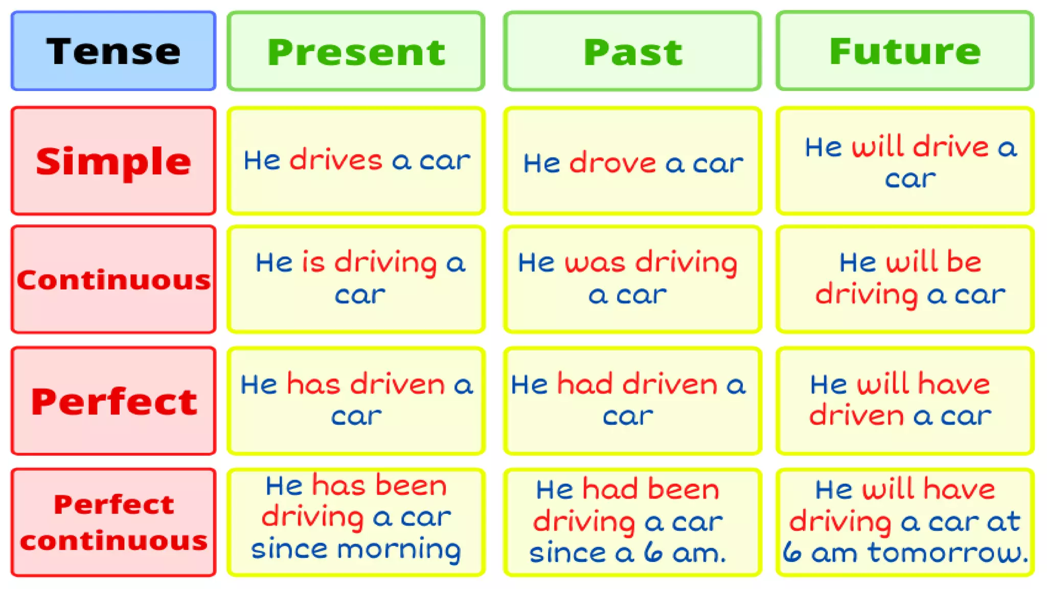 Present tense ppt by HEMASAI.P | PPT
