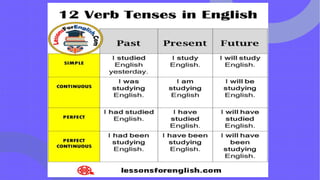 Present tense ppt by HEMASAI.P | PPT