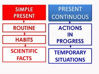 Present tenses | PPTX