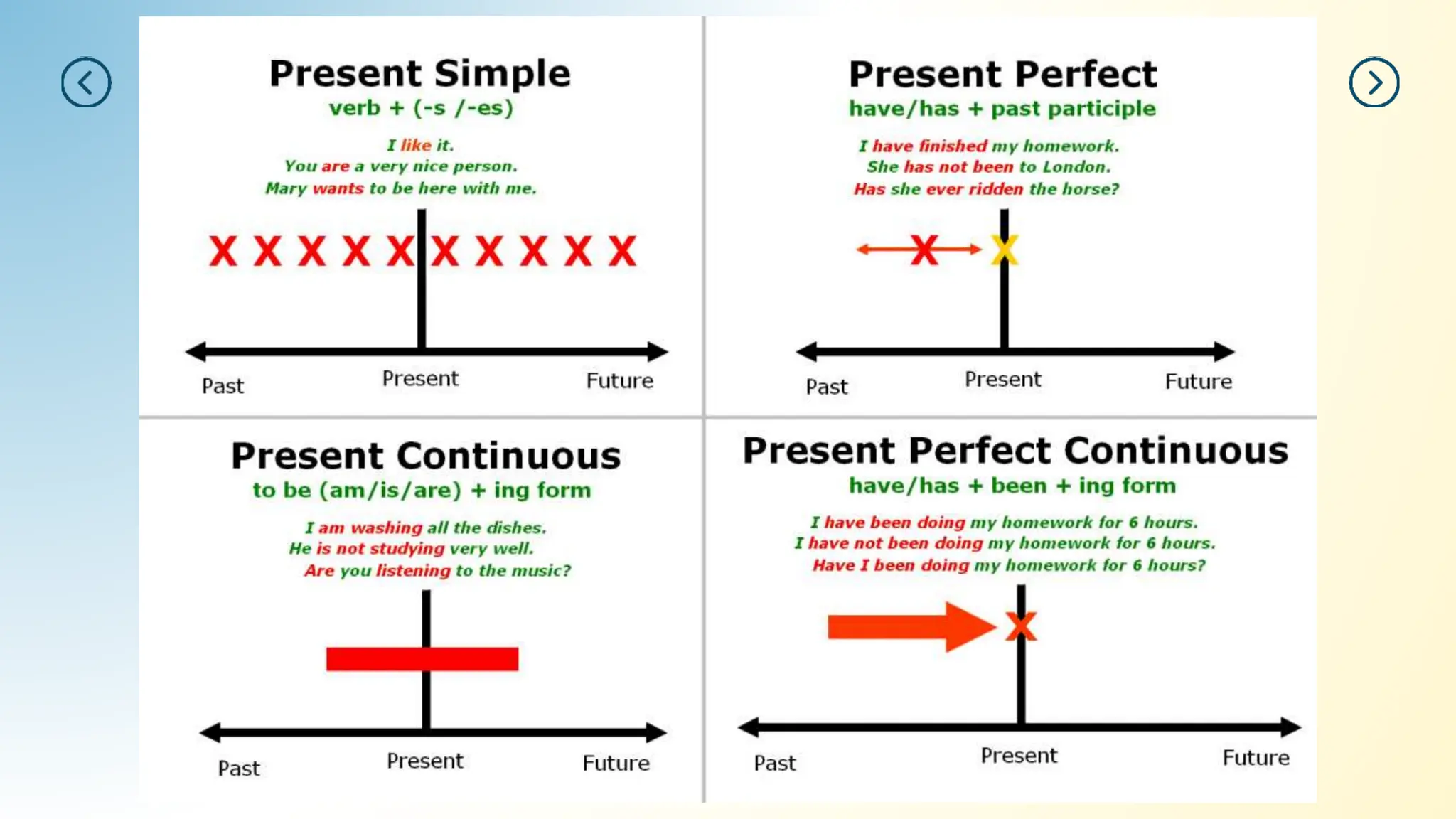 Present Tenses difference and formula.pptx