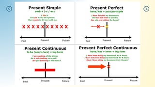 Present Tenses difference and formula.pptx