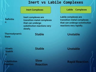 labile and inert complexe stable and unstable complex | PPTX