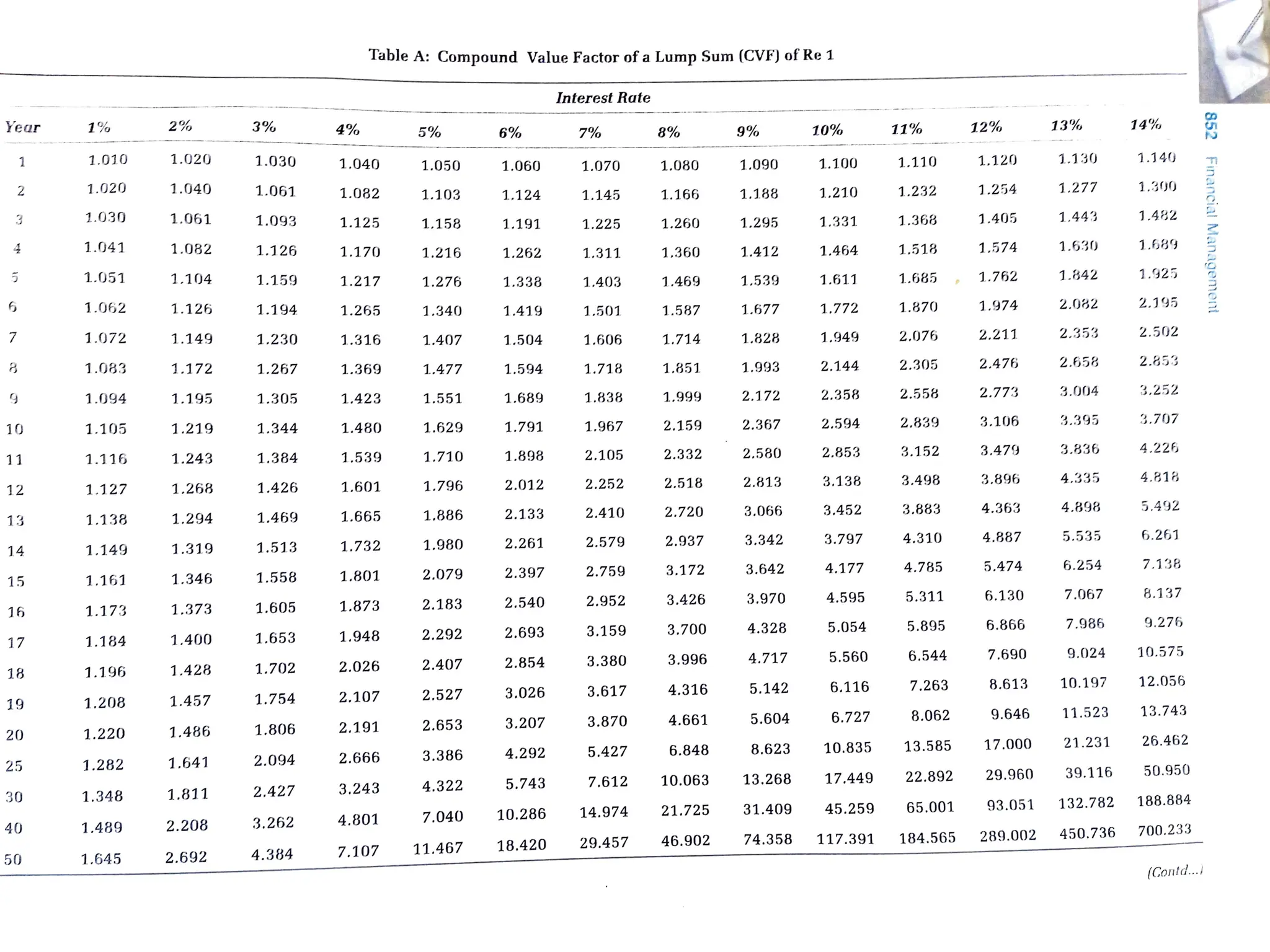 present Value Table.pdf for management studies | PDF