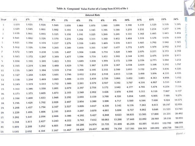 present Value Table.pdf for management studies | PDF