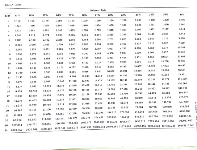 present Value Table.pdf for management studies | PDF