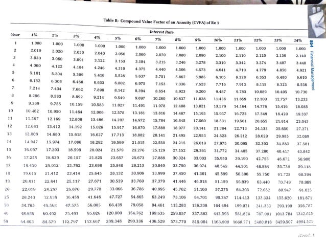 present Value Table.pdf for management studies | PDF