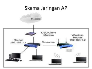 Konfugurasi Access Point Mode Repeater dan WDS | PPTX