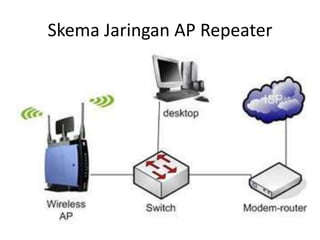 Konfugurasi Access Point Mode Repeater dan WDS | PPTX