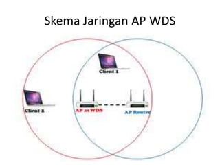 Konfugurasi Access Point Mode Repeater dan WDS | PPTX