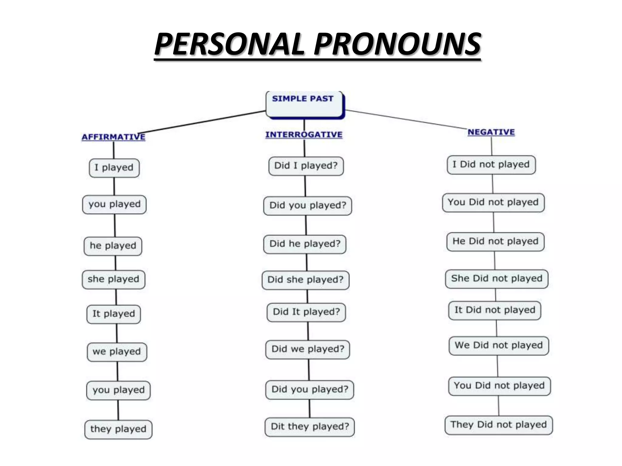 Present y past simple | PPTX
