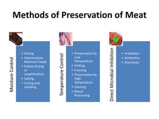 Preservation_of_meat_and_poultry.pptx