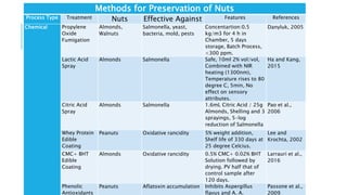 Preservation of Nuts | PPTX