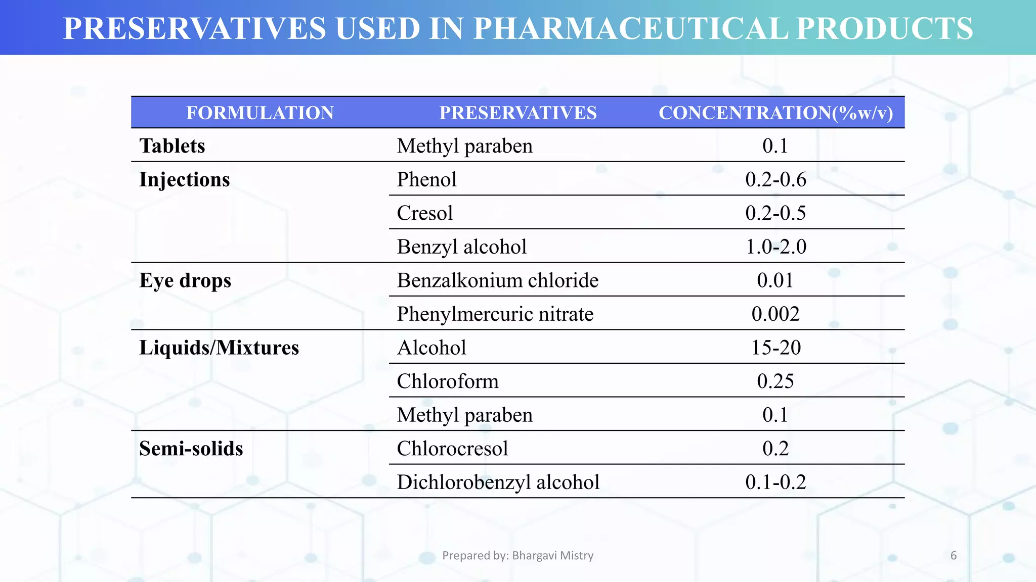 Preservation of Pharmaceutical Products.pdf