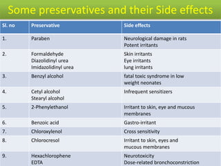 Preservation of pharmaceutical products | PPTX