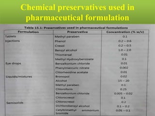 Preservation of pharmaceutical products | PPTX