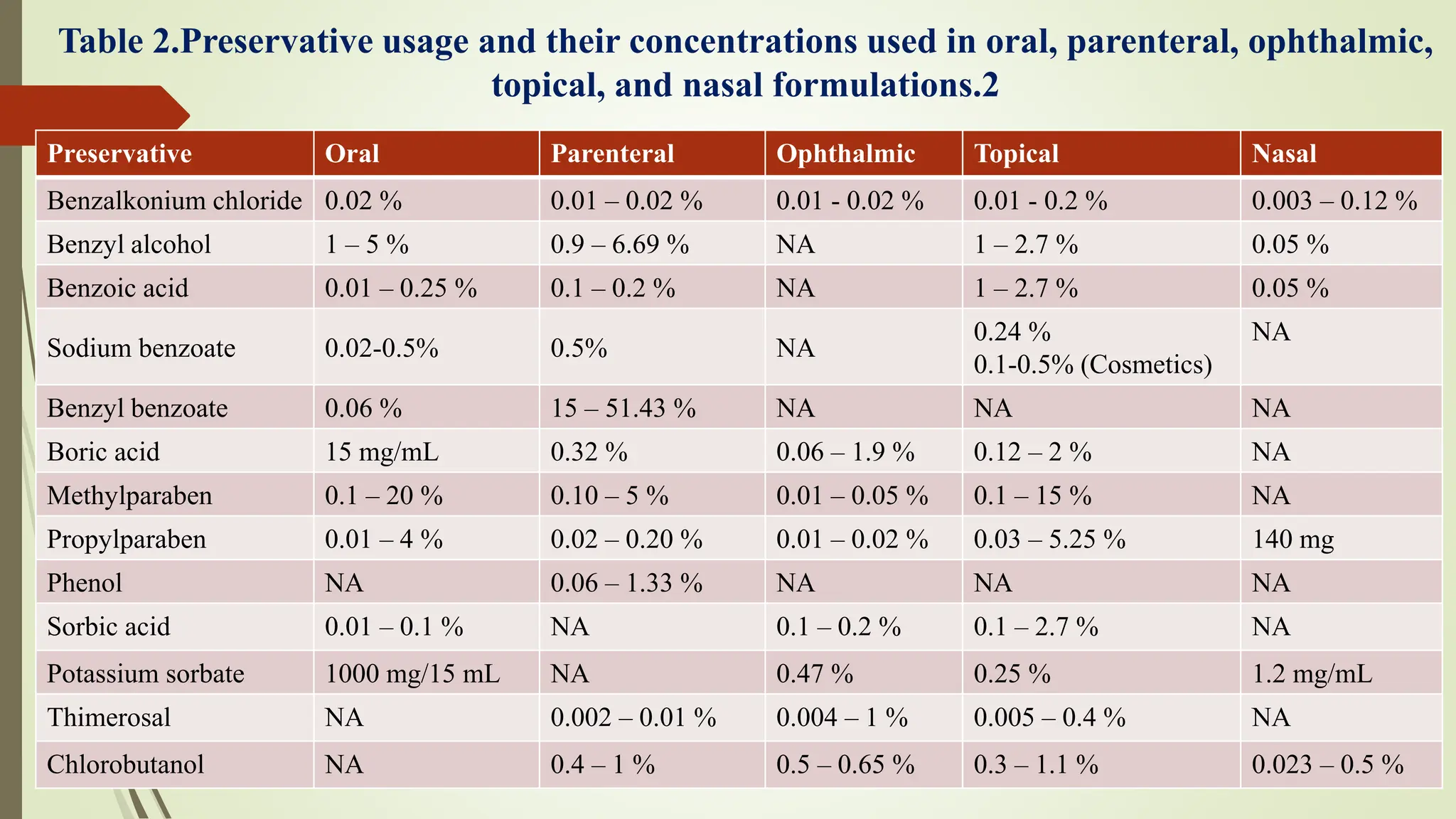 Preservatives (Criteria for Selecting Preservatives Used in Liquid ...