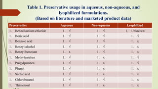 Preservatives (Criteria for Selecting Preservatives Used in Liquid ...
