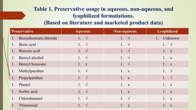 Preservatives (Criteria for Selecting Preservatives Used in Liquid ...
