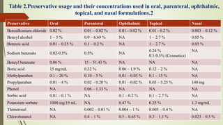 Preservatives (Criteria for Selecting Preservatives Used in Liquid ...