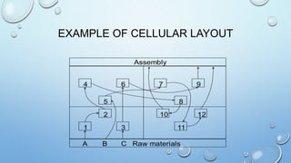Cellular LayOut | PPTX
