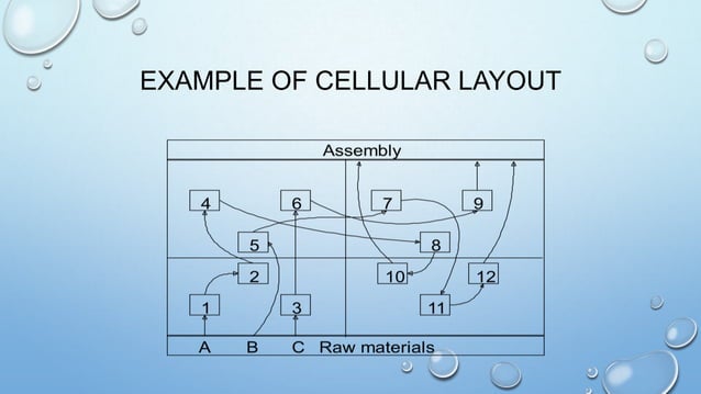 Cellular LayOut | PPTX