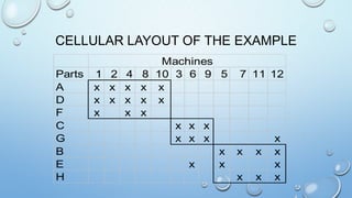 Cellular LayOut | PPTX