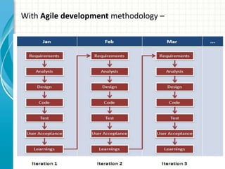 Agile software development process | PPTX | Computer Software and Applications | Computing